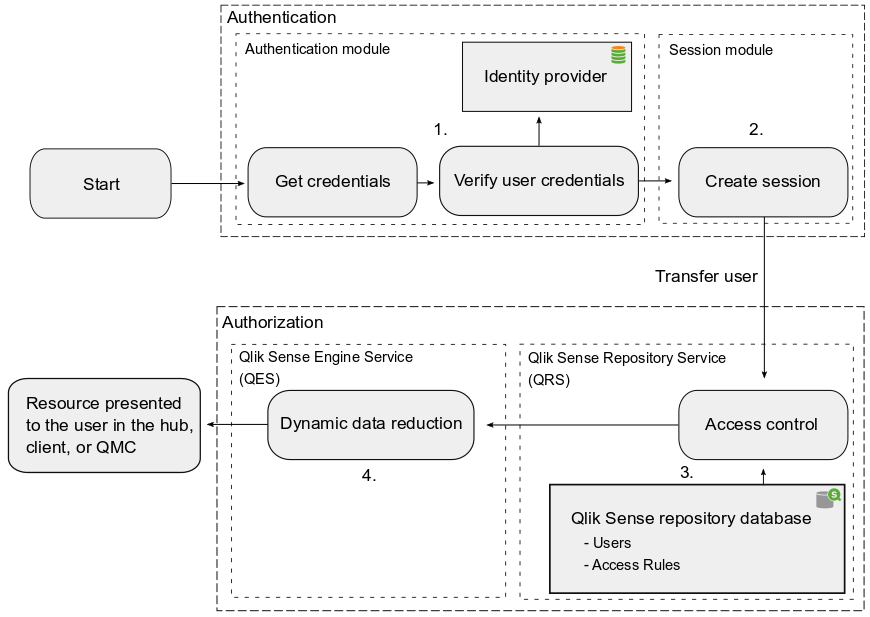 Security example: Opening an app | Qlik Sense for administrators Help