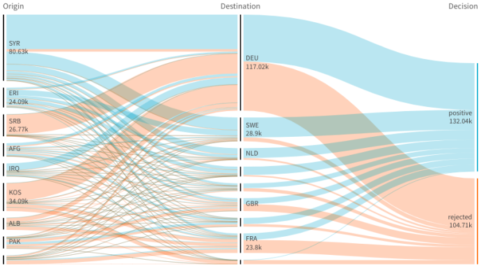 Diagrama de Sankey | Qlik Sense en Windows Ayuda